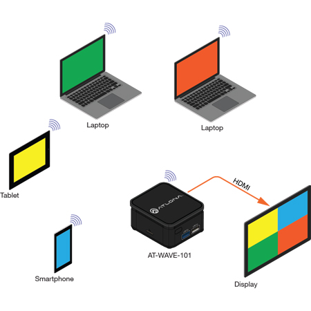 Atlona AT-WAVE-101 Ultra-small Form Factor Wireless Presentation ...