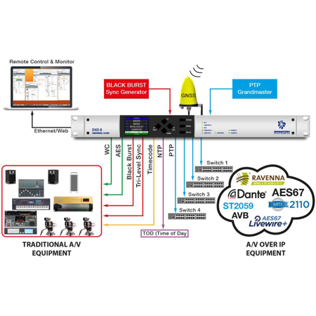 Brainstorm ANT GNSS 2 Timing Reference Antenna for DXD Series Master ...