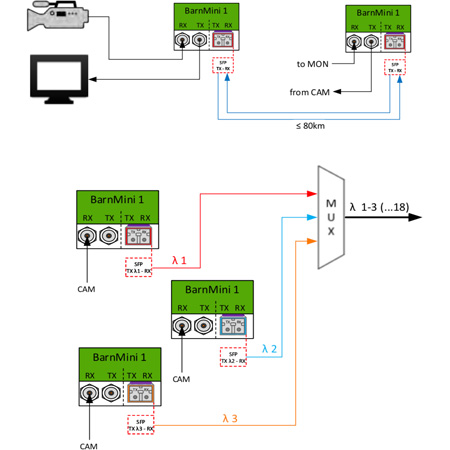 Barnfind BARNMINI-01 BNC to Optical Converter with Open SFP Port