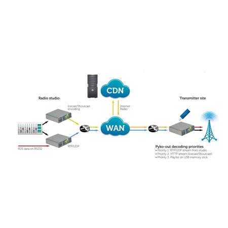 Digigram PYKO-In Stereo IP Audio Encoder