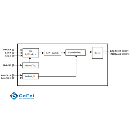 Gra-Vue MIO-DEC-AUD Analog Video & Dual Analog Audio to SDI Converter