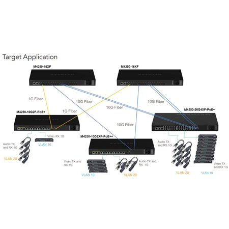 Netgear AV Line M4250-16XF 16x1G/10G Fiber SFP& Managed Switch ...