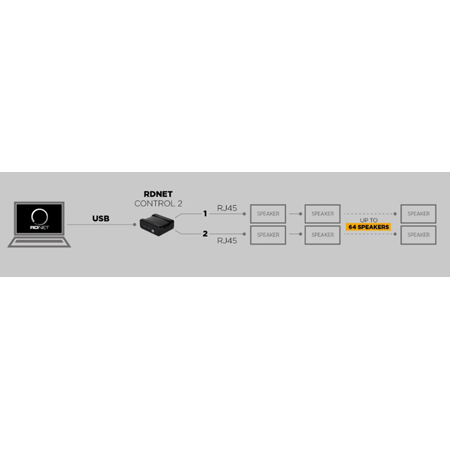 RDNet Control 2 Master Control Unit - 2-Ch USB Hardware Interface to ...