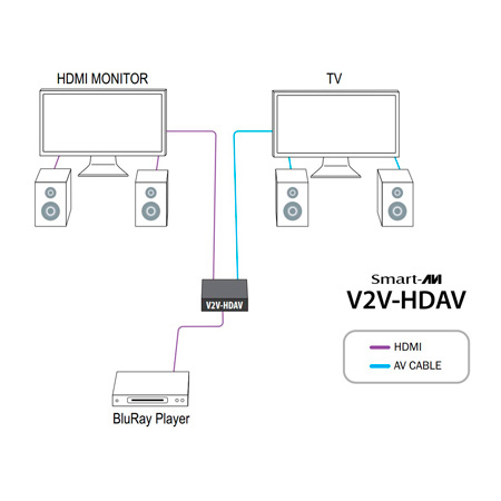 Smart-AVI V2V-HDAVS HDMI To Composite Downscaler with HDMI Local Loop