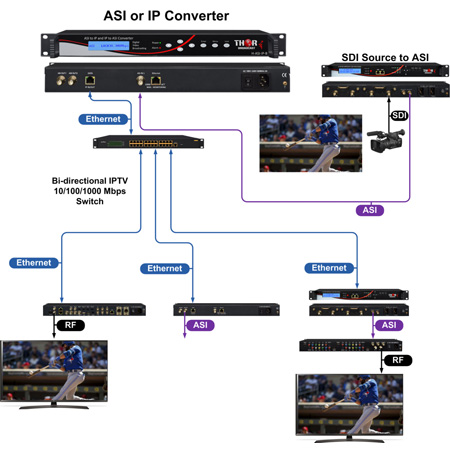 Thor H-ASI-IP-B ASI over IP Network Gateway for Ethernet Transport