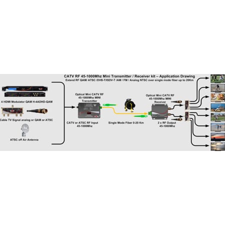 Thor F-RF-RX-MN-2 Optical Mini FTTH RF CATV CABLE TV Receiver with Dual ...