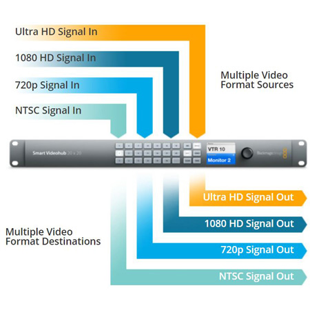 Blackmagic Design VHUBSMART6G2020 Smart Videohub 20x20 - SD/HD/Ultra HD ...