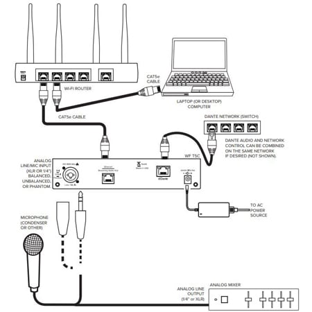Williams Sound WF T5C-00 WaveCAST C Wi-Fi Single Channel Audio Streaming System w/o Dante ...