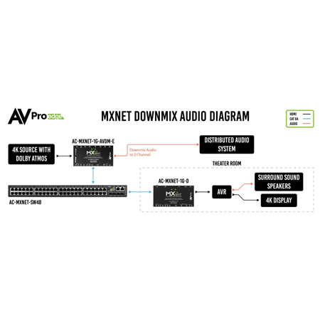 AVPro Edge AC-MXNET-1G-AVDM-E 1G Downmixing Encoder/Transmitter
