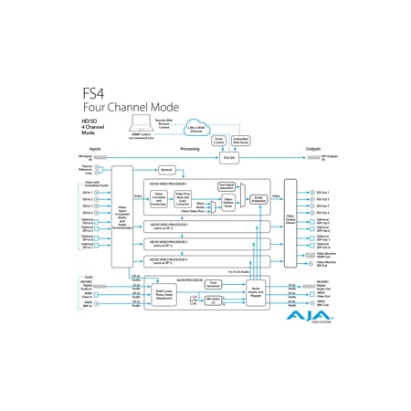 AJA FS4 4-Channel 2K/HD/SD or 1-Channel 4K/UltraHD Frame Synchronizer ...