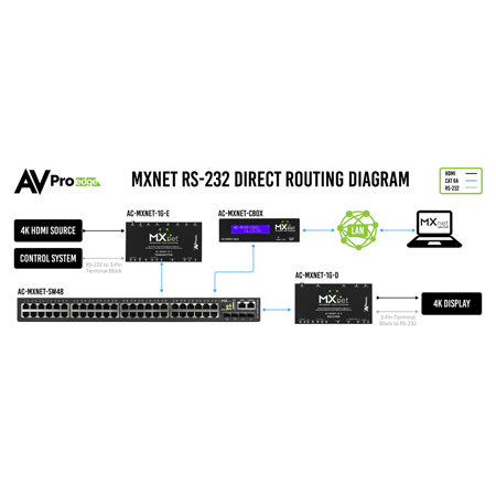 AVPro Edge AC-MXNET-1G-E 4K 4:4:4 60Hz HDMI 1G Encoder/Transmitter with ...