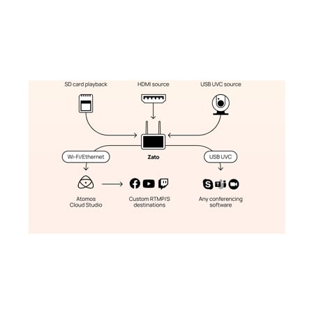 Atomos ZATO CONNECT 5-Inch HDMI/USB Network Connected Streaming Monitor ...