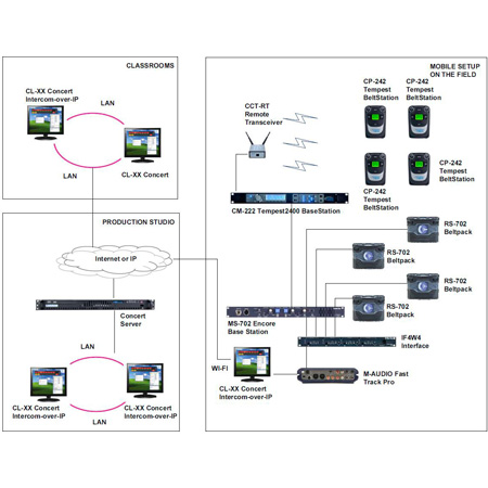 Clear-Com IF4W4 Encore 4-Wire to Party-Line Intercom System Interface