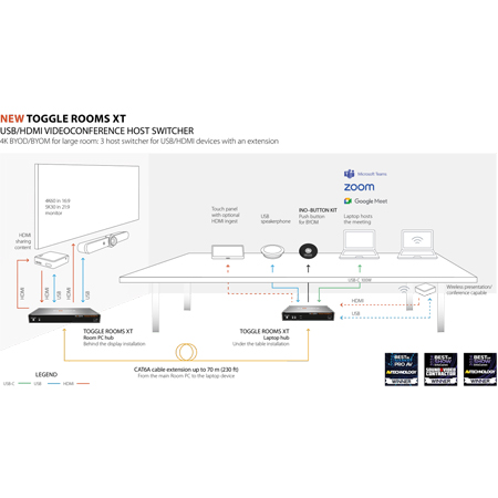INOGENI TOGGLE ROOMS XT Switcher - Switch Six USB/HDMI Devices between ...