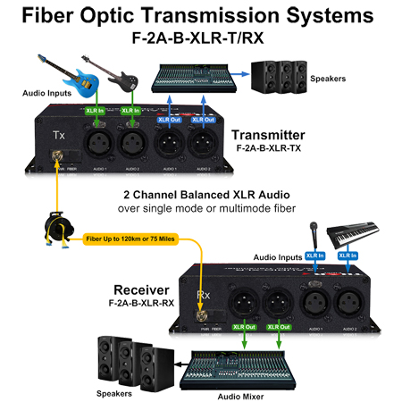 Thor Fiber F-2A-XLR-B-TxRx 2-Channel Bi-Directional XLR Audio over One ...