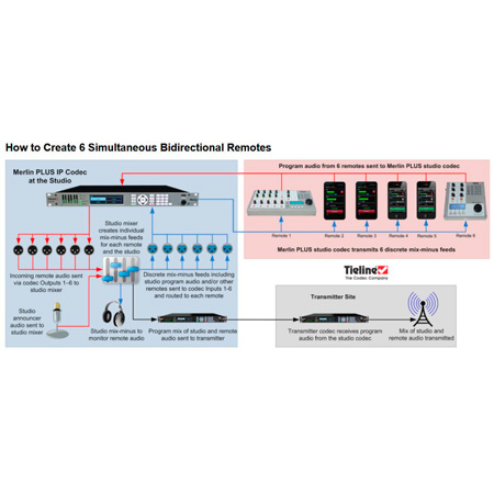 Tieline TLR5200MP Merlin PLUS Studio IP Codec for 6 bidirectional remotes