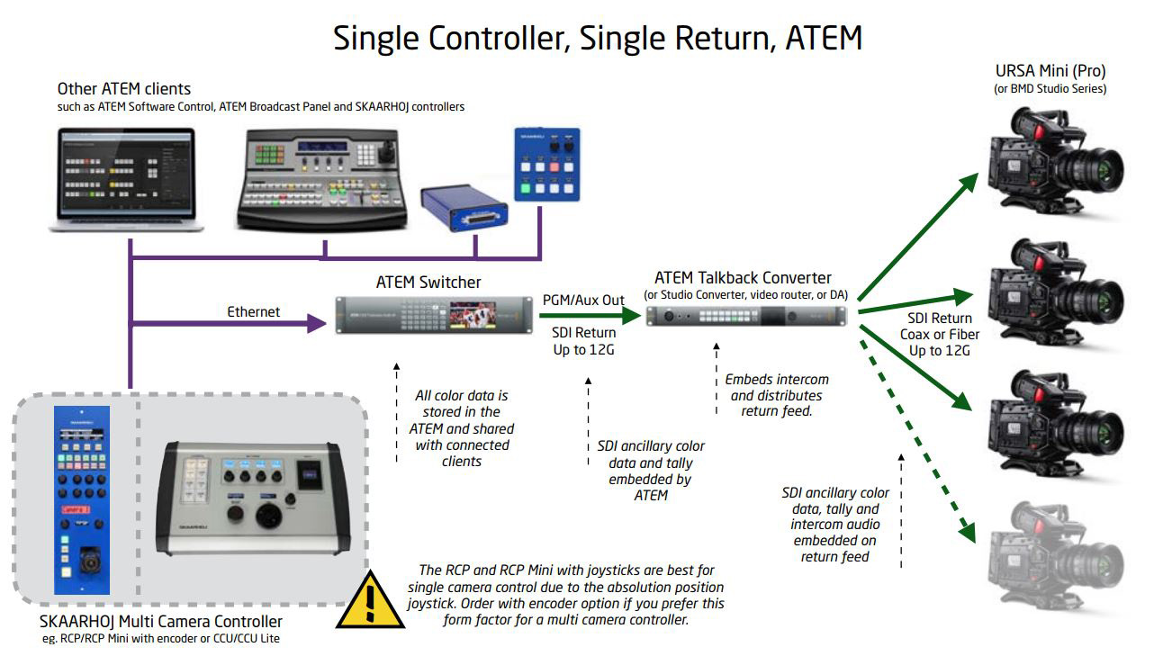 Skaarhoj ATEM-CCU-Lite 4 Camera Color Control Unit For URSA / Mini Pro ...